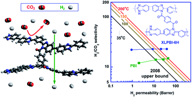 Tightening polybenzimidazole (PBI) nanostructure via chemical cross ...
