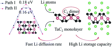 Stable and metallic two-dimensional TaC2 as an anode material for ...