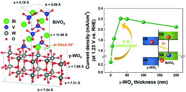 Template-engineered epitaxial BiVO4 photoanodes for efficient solar ...