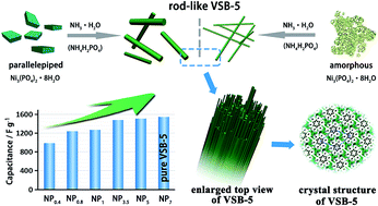 From understanding the formation mechanism to enhanced supercapacitor ...