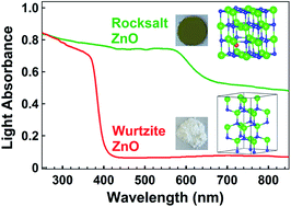 High-pressure zinc oxide phase as visible-light-active photocatalyst ...