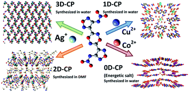 A series of high-energy coordination polymers with 3,6-bis(4-nitroamino ...