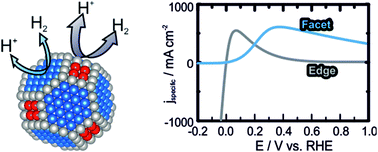 Design principles for platinum nanoparticles catalysing electrochemical ...
