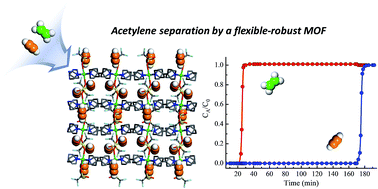 Efficient separation of ethylene from acetylene/ethylene mixtures by a ...