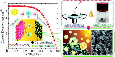 Highly electrocatalytic carbon black/copper sulfide composite counter ...