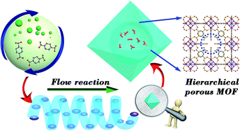Missing-node directed synthesis of hierarchical pores on a zirconium ...