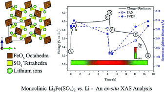 Ex situ XAS investigation of effect of binders on electrochemical ...