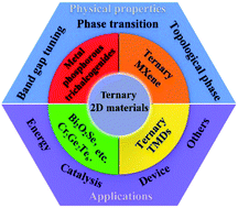 Recent advances in ternary two-dimensional materials: synthesis ...