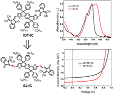 Insertion of double bond π-bridges of A–D–A acceptors for high ...