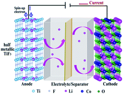 Half-metallic TiF3: a potential anode material for Li-ion spin ...