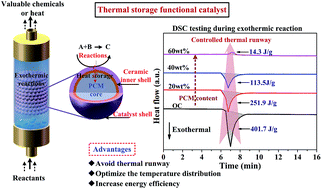 A yolk/shell strategy for designing hybrid phase change materials for ...