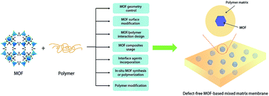 Metal organic framework based mixed matrix membranes: an overview on ...