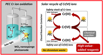 Sustainable chromic acid oxidation: solar-driven recycling of ...
