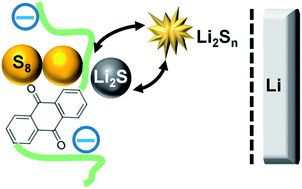 Improved performance through tight coupling of redox cycles of sulfur ...