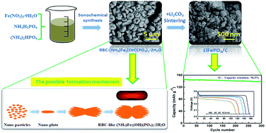 Red-blood-cell-like (NH4)[Fe2(OH)(PO4)2]·2H2O particles: fabrication ...