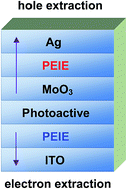 A novel hole extraction layer to enhance the performance of inverted ...