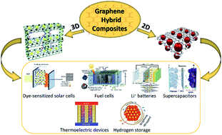 Two- and three-dimensional graphene-based hybrid composites for ...