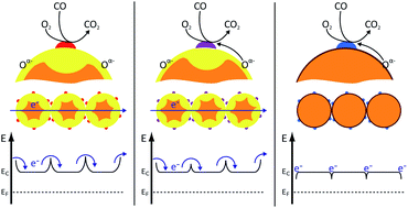 Platinum loaded tin dioxide: a model system for unravelling the ...