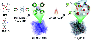 Engineering an N-doped TiO2@N-doped C butterfly-like nanostructure with ...