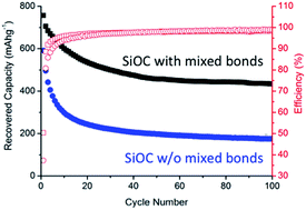 The Li-storage capacity of SiOC glasses with and without mixed silicon ...