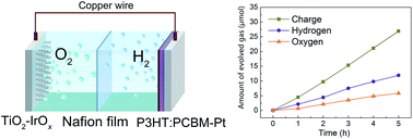 TiO2–P3HT:PCBM photoelectrochemical tandem cells for solar-driven ...