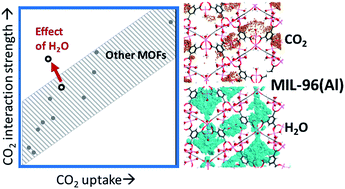 A promising metal–organic framework (MOF), MIL-96(Al), for CO2 ...