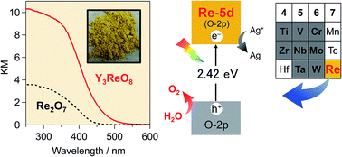 The first example of an oxide semiconductor photocatalyst consisting of ...