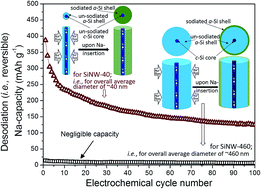 Crystalline core/amorphous shell structured silicon nanowires offer ...