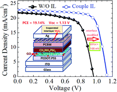 Largely enhanced VOC and stability in perovskite solar cells with ...