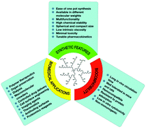 Hyperbranched polyglycerols: recent advances in synthesis ...