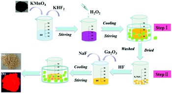 The design and preparation of the thermally stable, Mn4+ ion activated ...