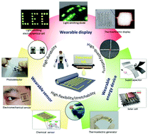 Inkjet printing wearable electronic devices - Journal of Materials ...