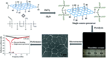 Single-source-precursor synthesis and electromagnetic properties of ...