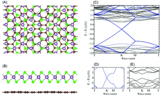 Edge dominated electronic properties of MoS2/graphene hybrid 2D ...