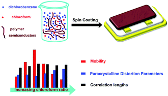 Microstructure engineering of polymer semiconductor thin films for high ...
