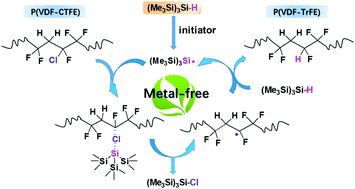 Synthesis of poly(vinylidene fluoride–trifluoroethylene) via a ...