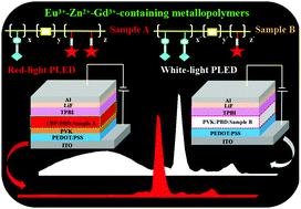 Red to white polymer light-emitting diode (PLED) based on Eu3+–Zn2+–Gd3 ...