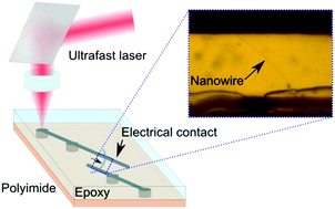 Direct laser write process for 3D conductive carbon circuits in ...