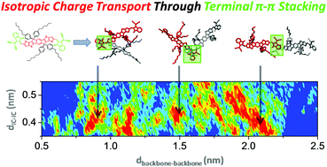 Terminal π–π stacking determines three-dimensional molecular packing ...