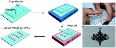 Defect-free, high resolution patterning of liquid metals using ...