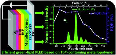Efficient and high colour-purity green-light polymer light-emitting ...