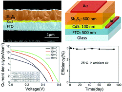 CdS/Sb2S3 heterojunction thin film solar cells with a thermally ...