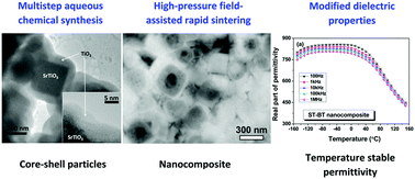 SrTiO3–BaTiO3 nanocomposites with temperature independent permittivity ...