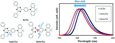 Molecular design of thermally activated delayed fluorescent emitters ...