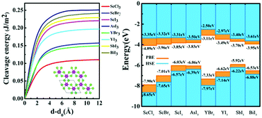 Electronic structures and band alignments of monolayer metal trihalide ...