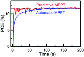 Tracking the maximum power point of hysteretic perovskite solar cells ...
