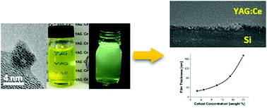 Highly luminescent YAG:Ce ultra-small nanocrystals, from stable ...