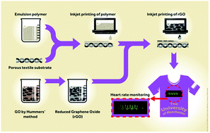All inkjet-printed graphene-based conductive patterns for wearable e ...