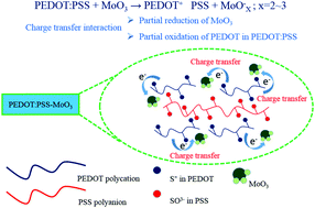 MoO3-induced oxidation doping of PEDOT:PSS for high performance full ...