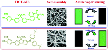 AIE-active molecule-based self-assembled nano-fibrous films for ...
